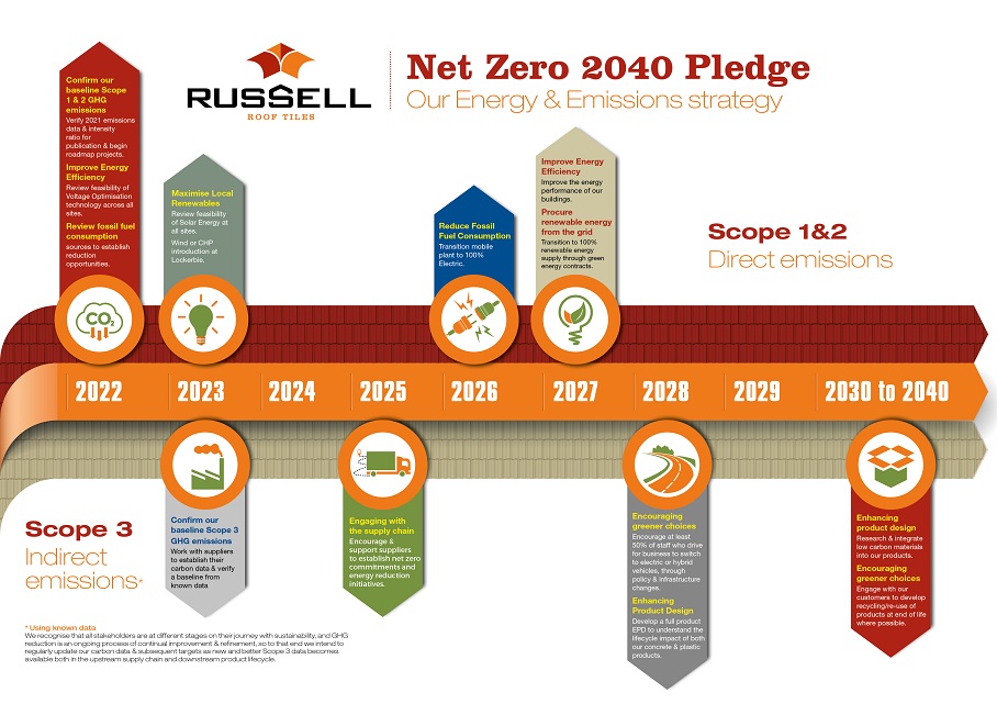 Russell Roof Tiles unveils 2040 net zero targets | Scottish Construction Now
